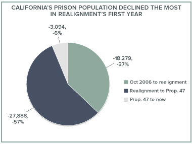 How California Reduced Its Prison Population - Public Policy Institute ...