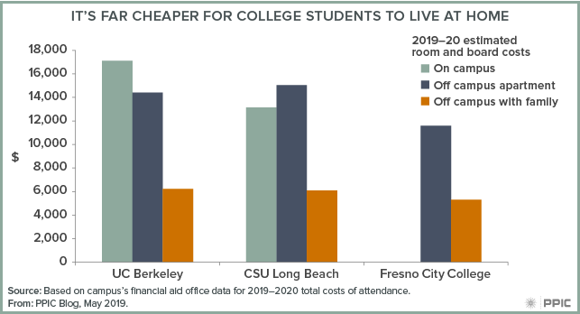 Coping with High Housing Costs in College - Public Policy Institute of ...