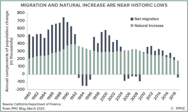 California’s Population Slowdown - Public Policy Institute of California