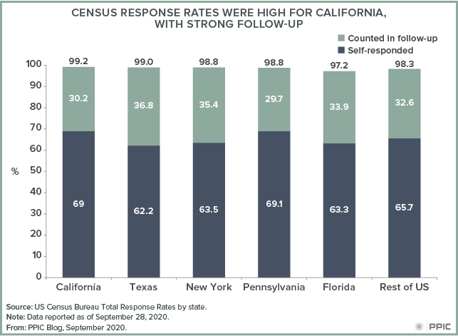 California’s Census Response Is Strong, but Concerns Remain - Public ...