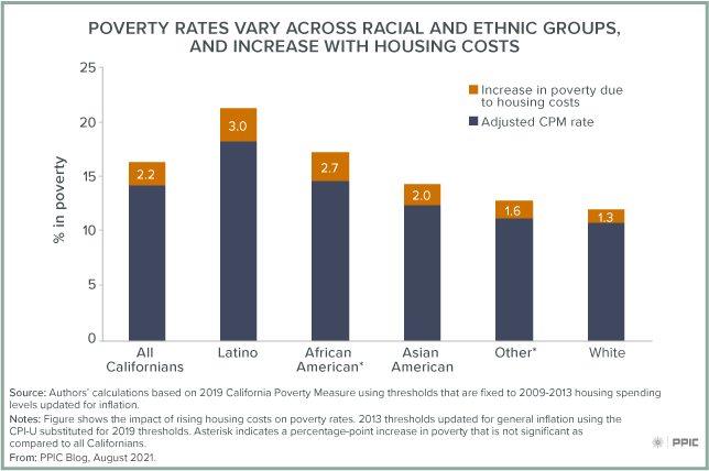 California’s High Housing Costs Increase Poverty - Public Policy ...