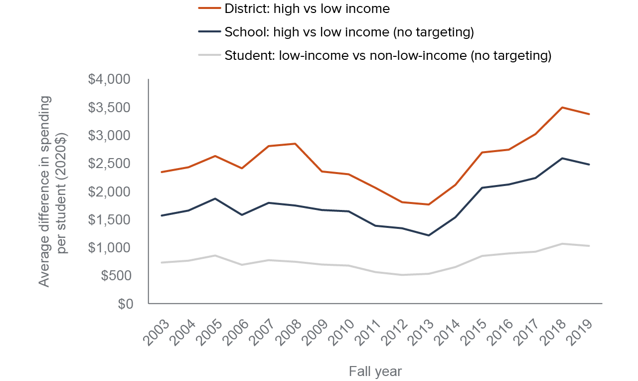 Targeted K–12 Funding and Student Outcomes - Public Policy Institute of ...