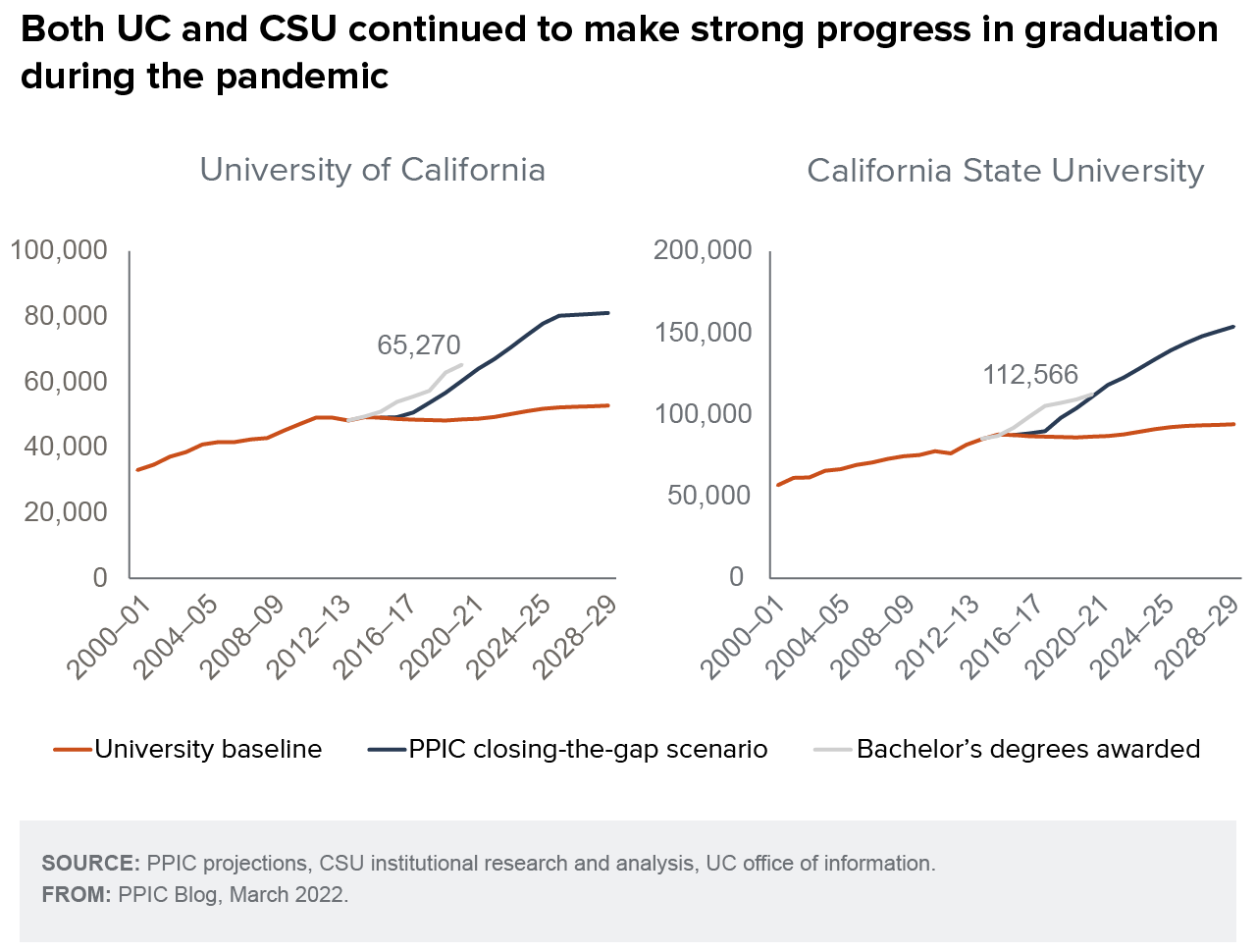 The Pandemic’s Effects on Higher Education - Public Policy Institute of ...