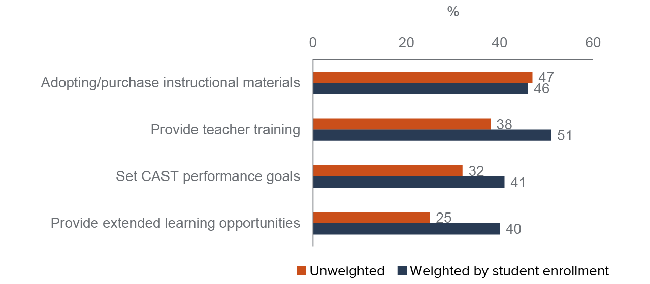 The Impact of COVID-19 on Science Education - Public Policy Institute ...