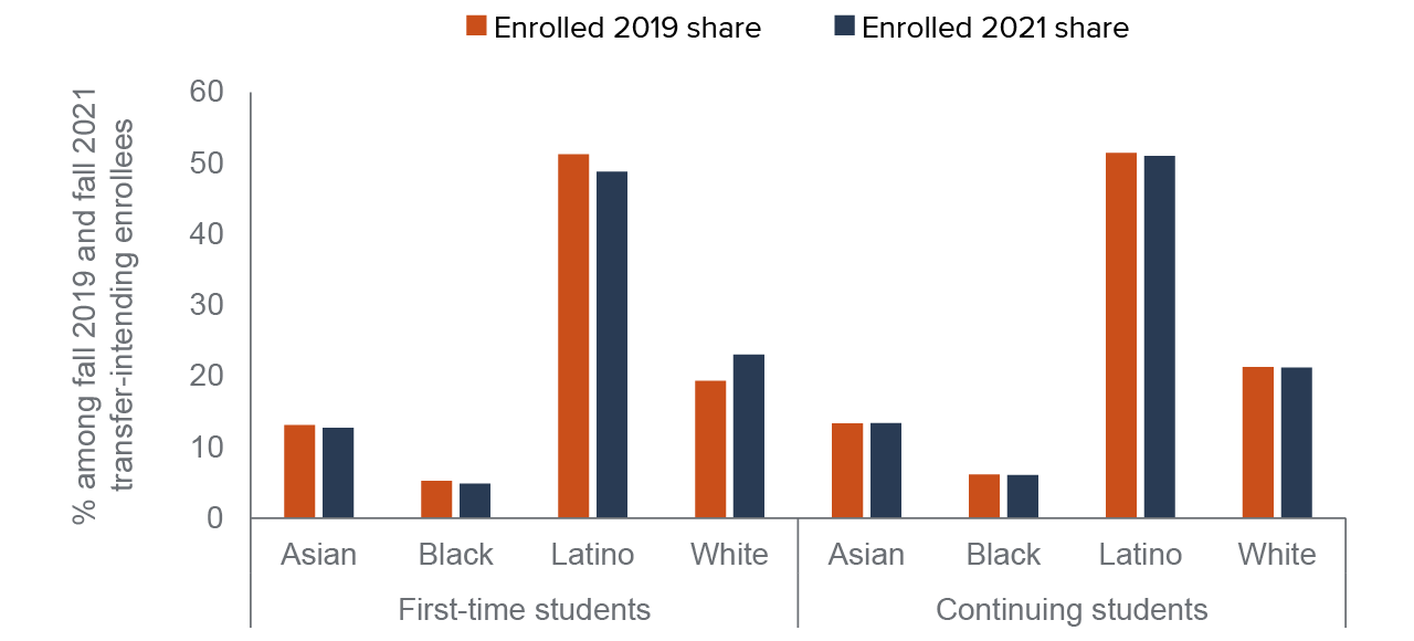 The racial/ethnic composition of enrolled transfer-intending students ...