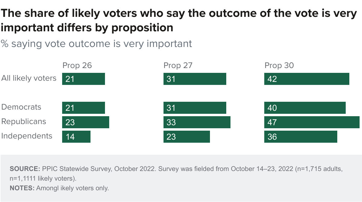 The share of likely voters who say the outcome of the vote is very ...