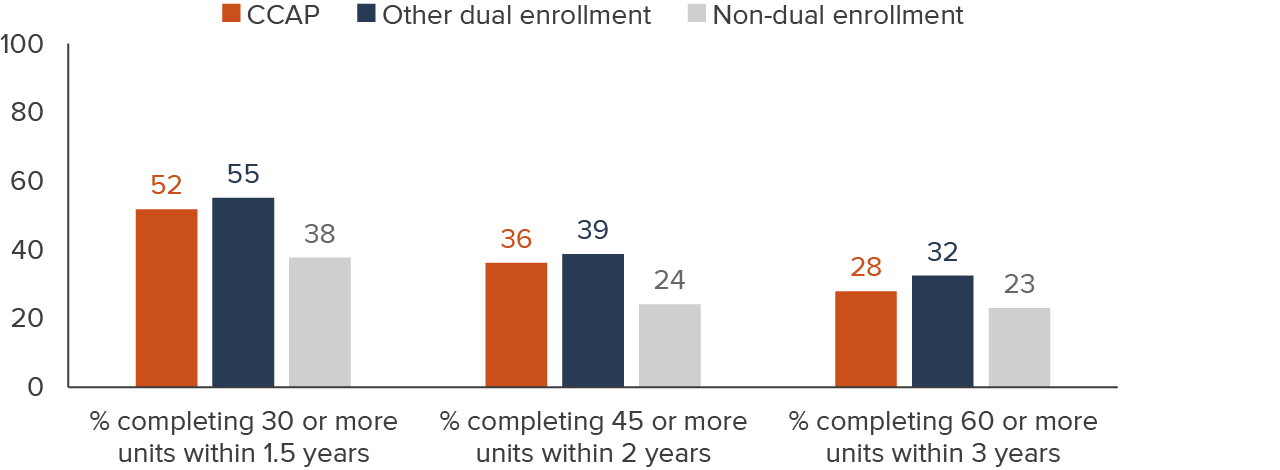 Improving College Access and Success through Dual Enrollment - Public ...