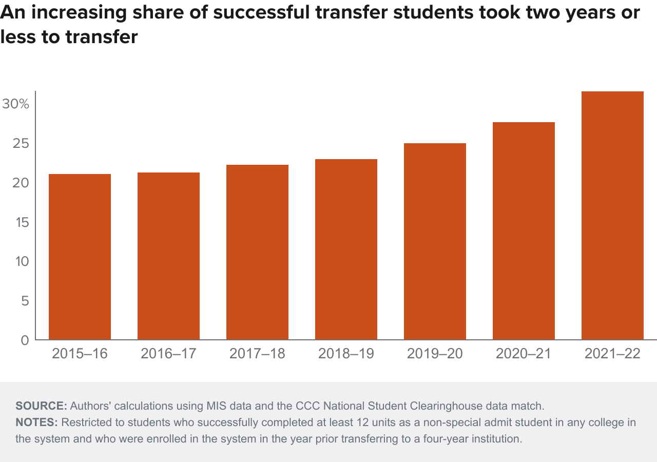 An increasing share of successful transfer students took two years or ...