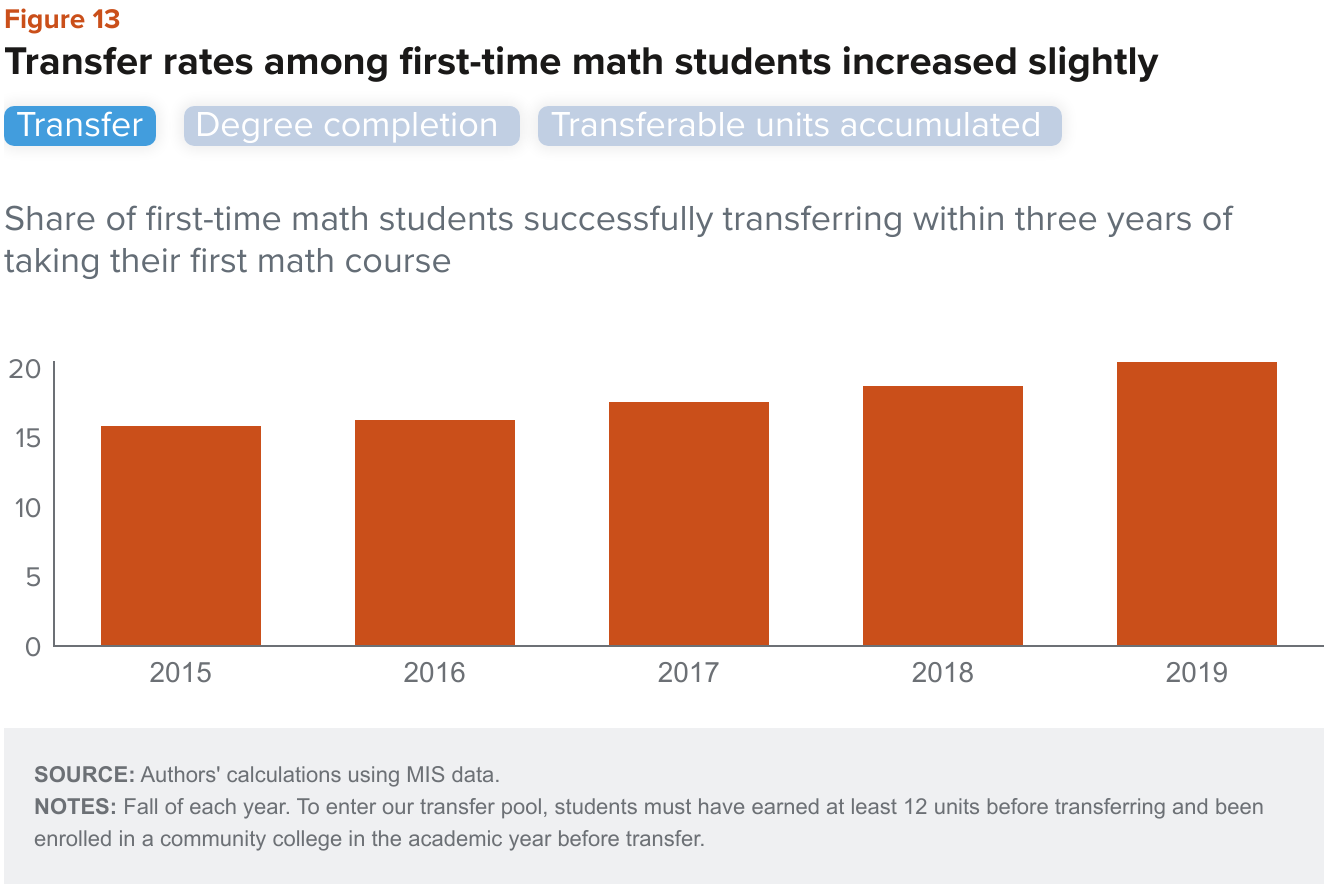 Figure 13 ew3d3 transfer rates among first time math students increased ...