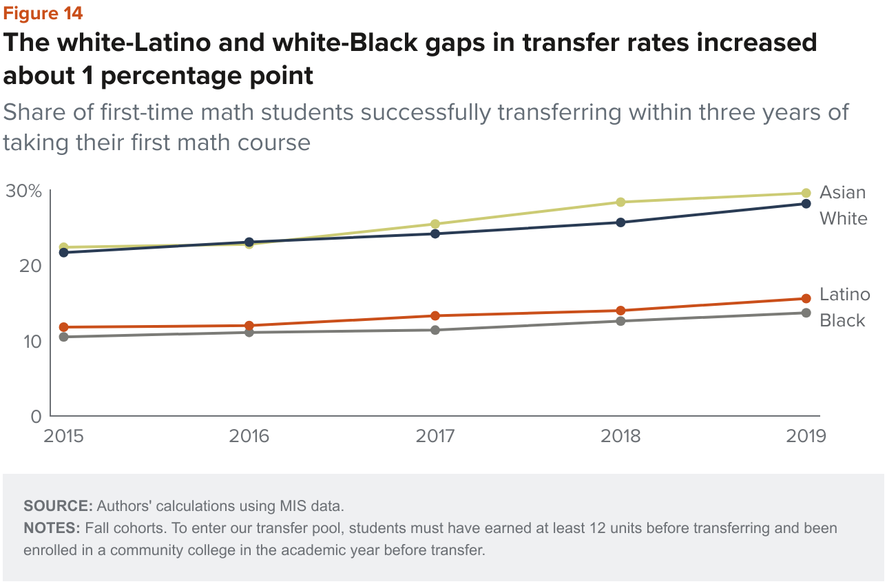 Figure 14 6enka the white latino and white black gaps in transfer rates ...