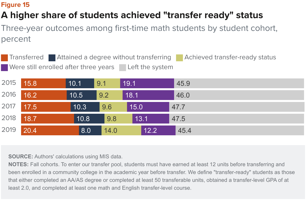 Figure 15 j5h7d a higher share of students achieved transfer ready ...