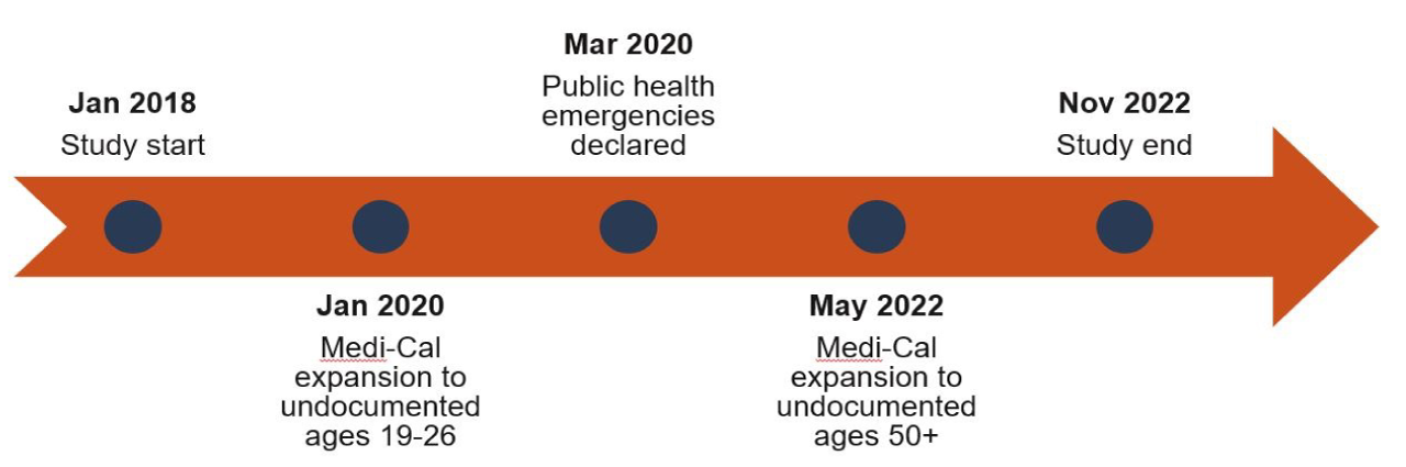 Health Conditions and Health Care among California’s Undocumented ...
