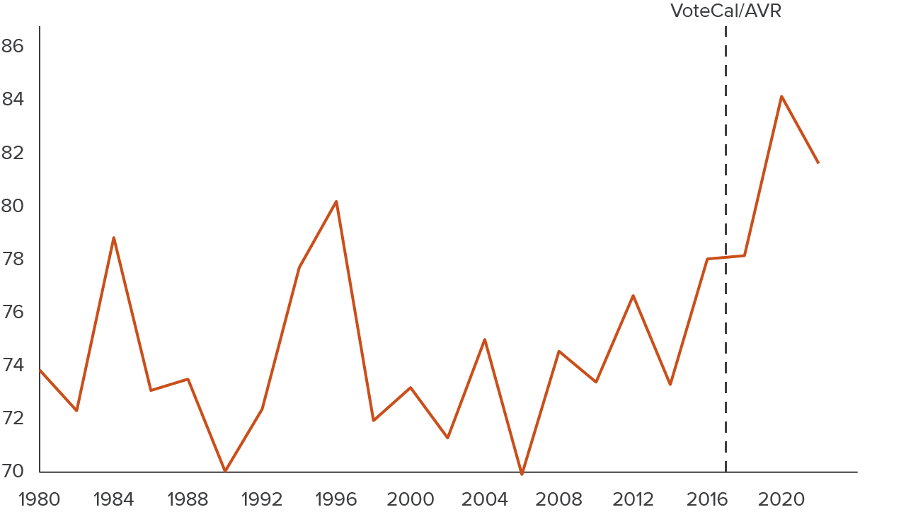 Do Registration Reforms Add New Voters or Keep Californians Registered ...