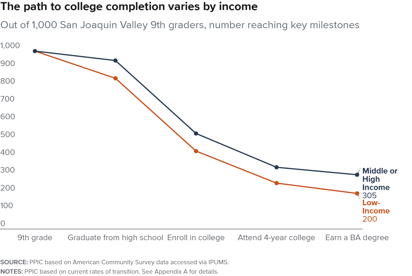 Pathways to College Completion in the San Joaquin Valley - Public ...