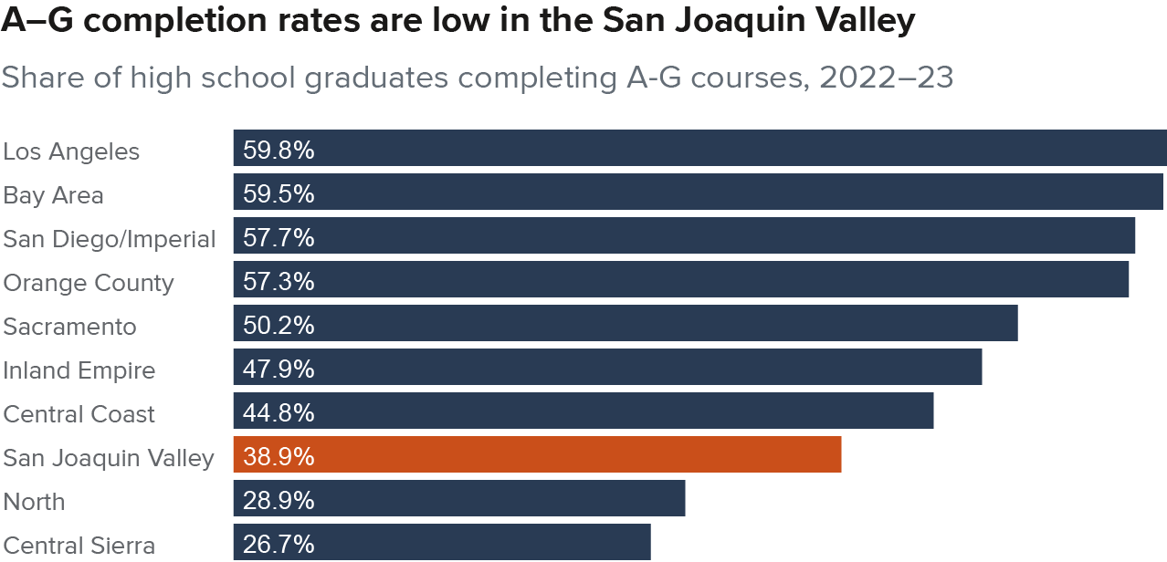 Pathways to College Completion in the San Joaquin Valley - Public ...