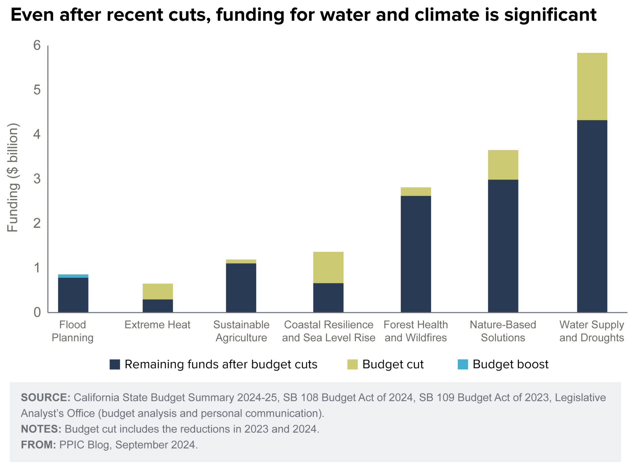 California Continues to Prioritize Water and Climate Programs Despite ...