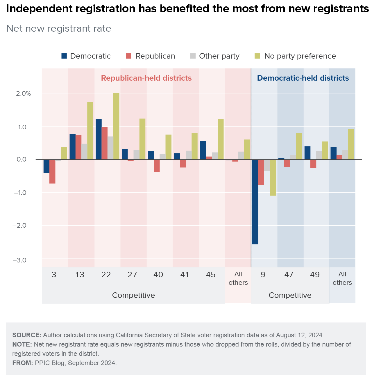 How Are California's Competitive Congressional Districts Changing ...