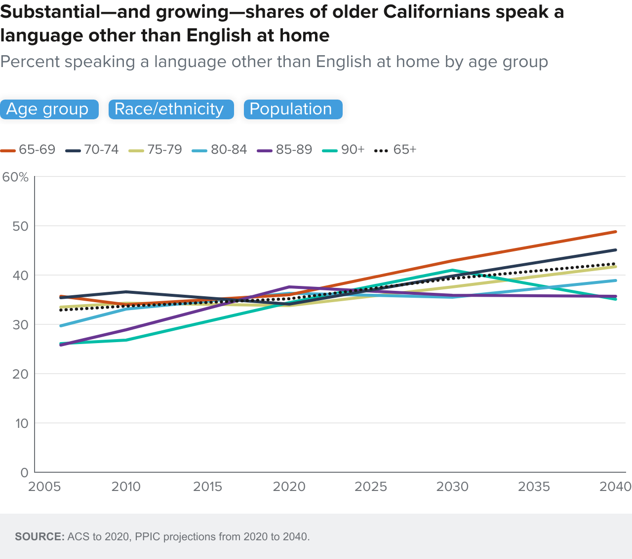 California’s Aging Population - Public Policy Institute of California