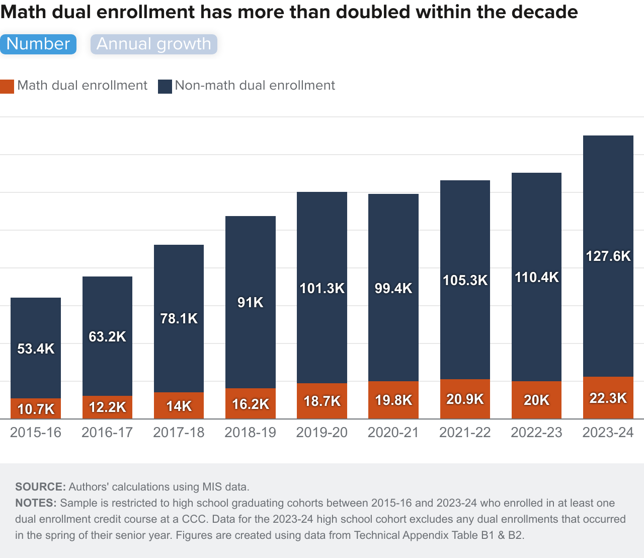 Math dual enrollment has more than doubled within the decade - Public ...
