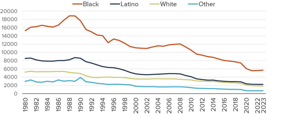 Arrests in California - Public Policy Institute of California