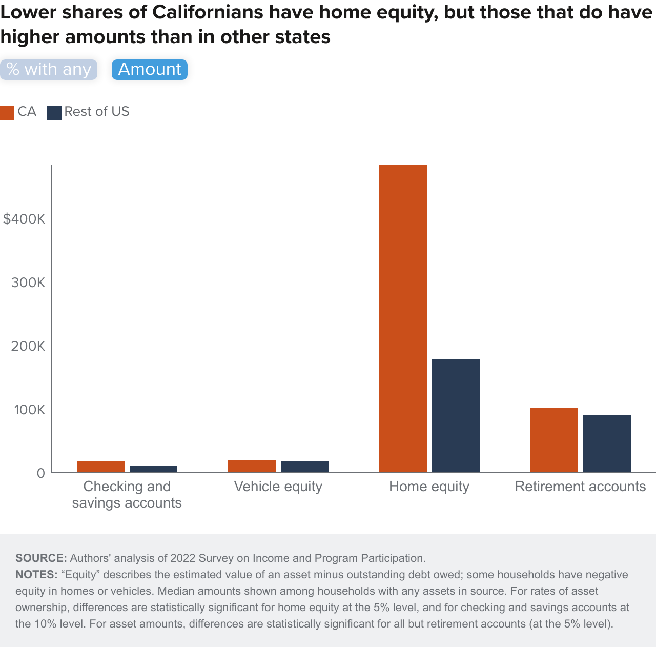 Assets, Debts, and Wealth in California - Public Policy Institute of ...