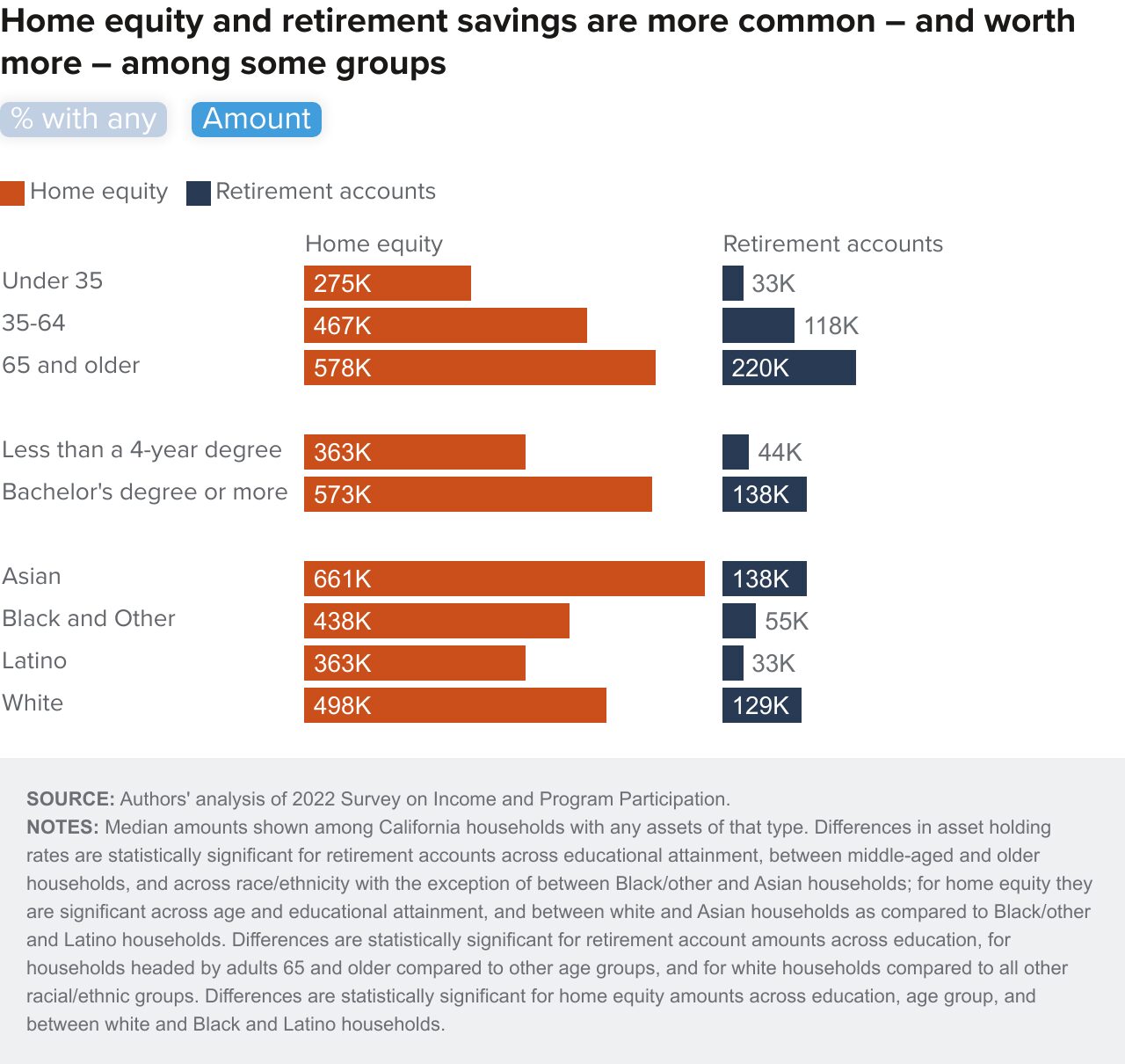 Assets, Debts, and Wealth in California - Public Policy Institute of ...