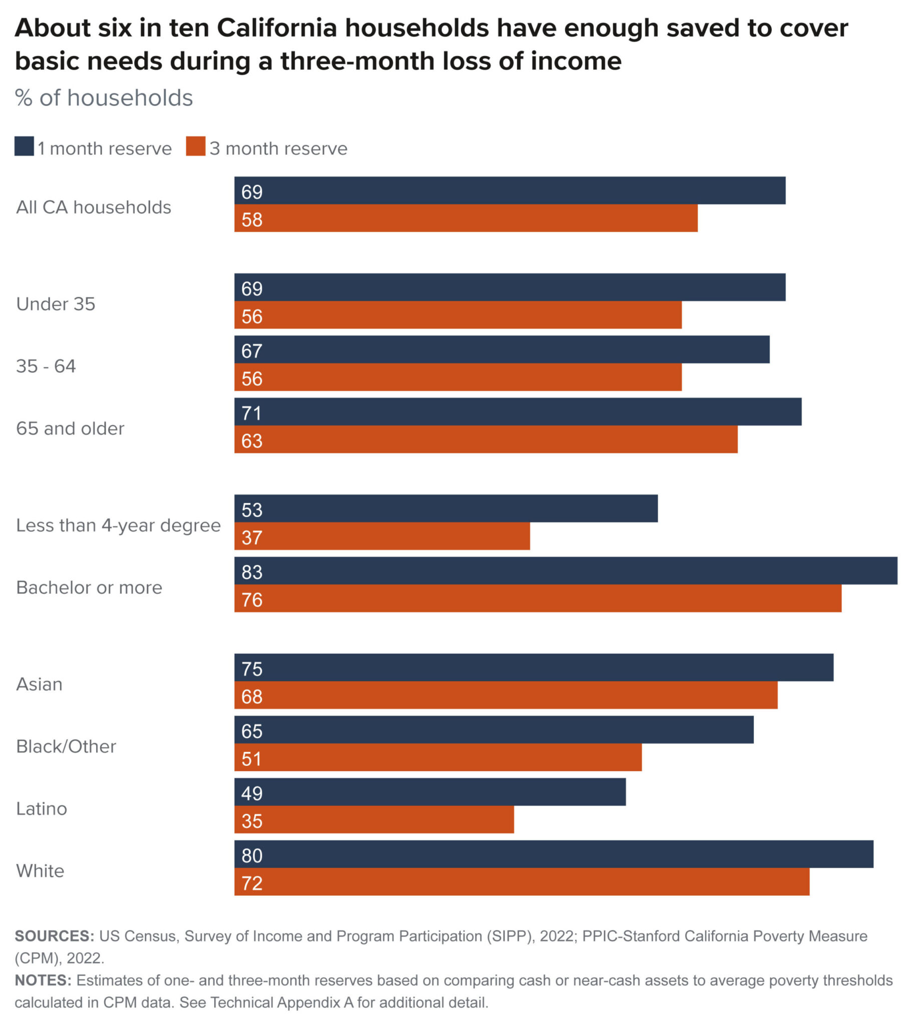 Assets, Debts, and Wealth in California - Public Policy Institute of ...