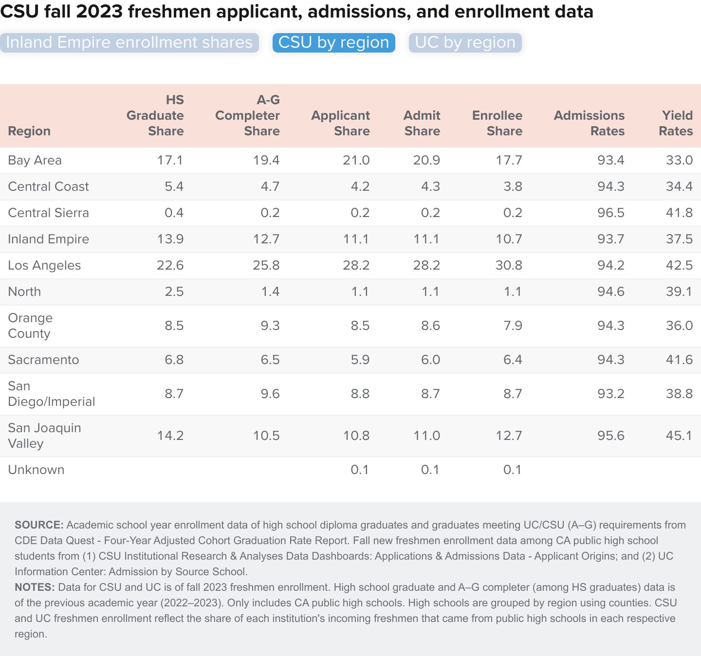 Pathways to College Completion in the Inland Empire - Public Policy ...