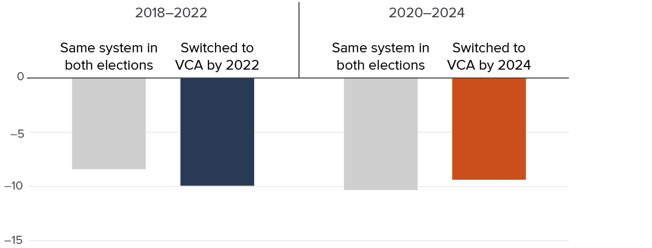 Policy Brief: How the Voter’s Choice Act Changed Turnout in California ...