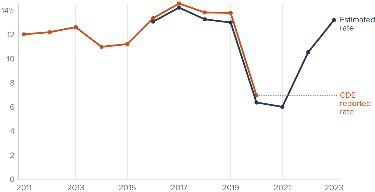 Statewide reclassification dropped sharply during the pandemic - Public ...