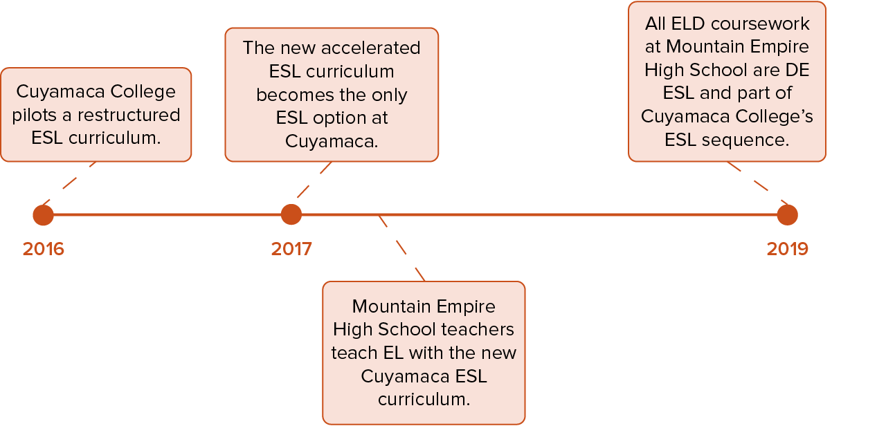 Timeline of ESL curriculum change at Cuyamaca College and Mountain ...