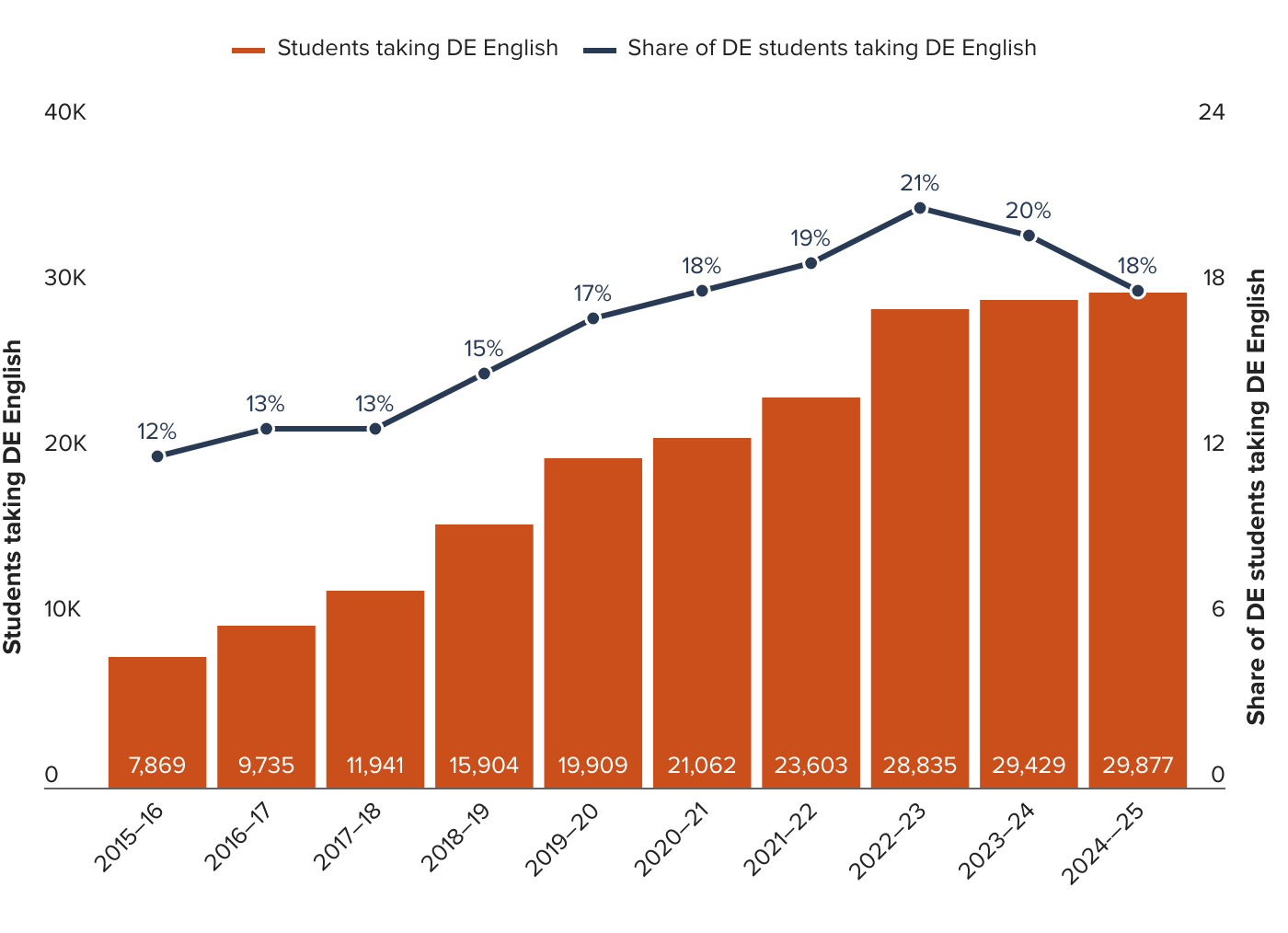 Dual enrollment in English has increased in both participation and ...