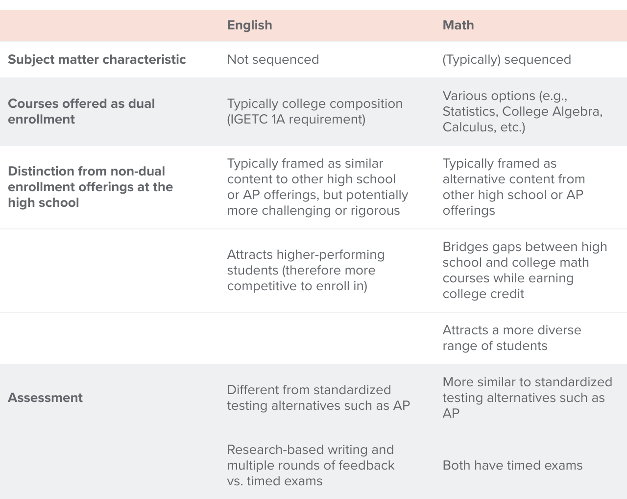 How schools distinguish between dual enrollment and alternatives is ...
