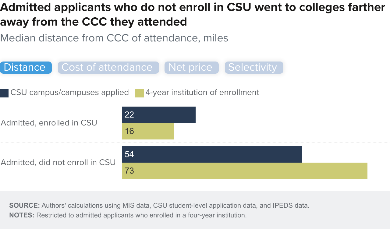 Improving Transfer from Community College to the California State ...