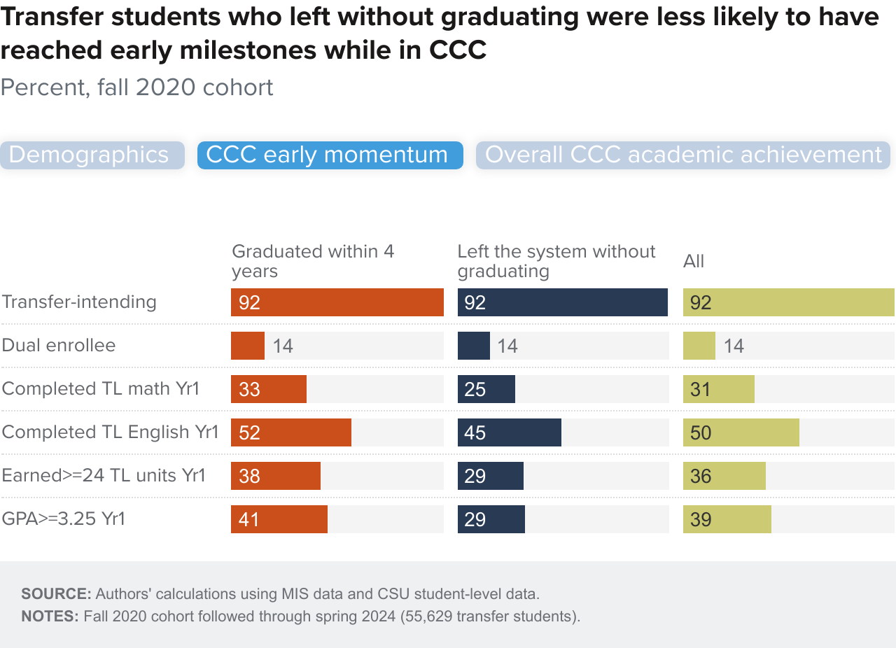 Improving Transfer from Community College to the California State ...
