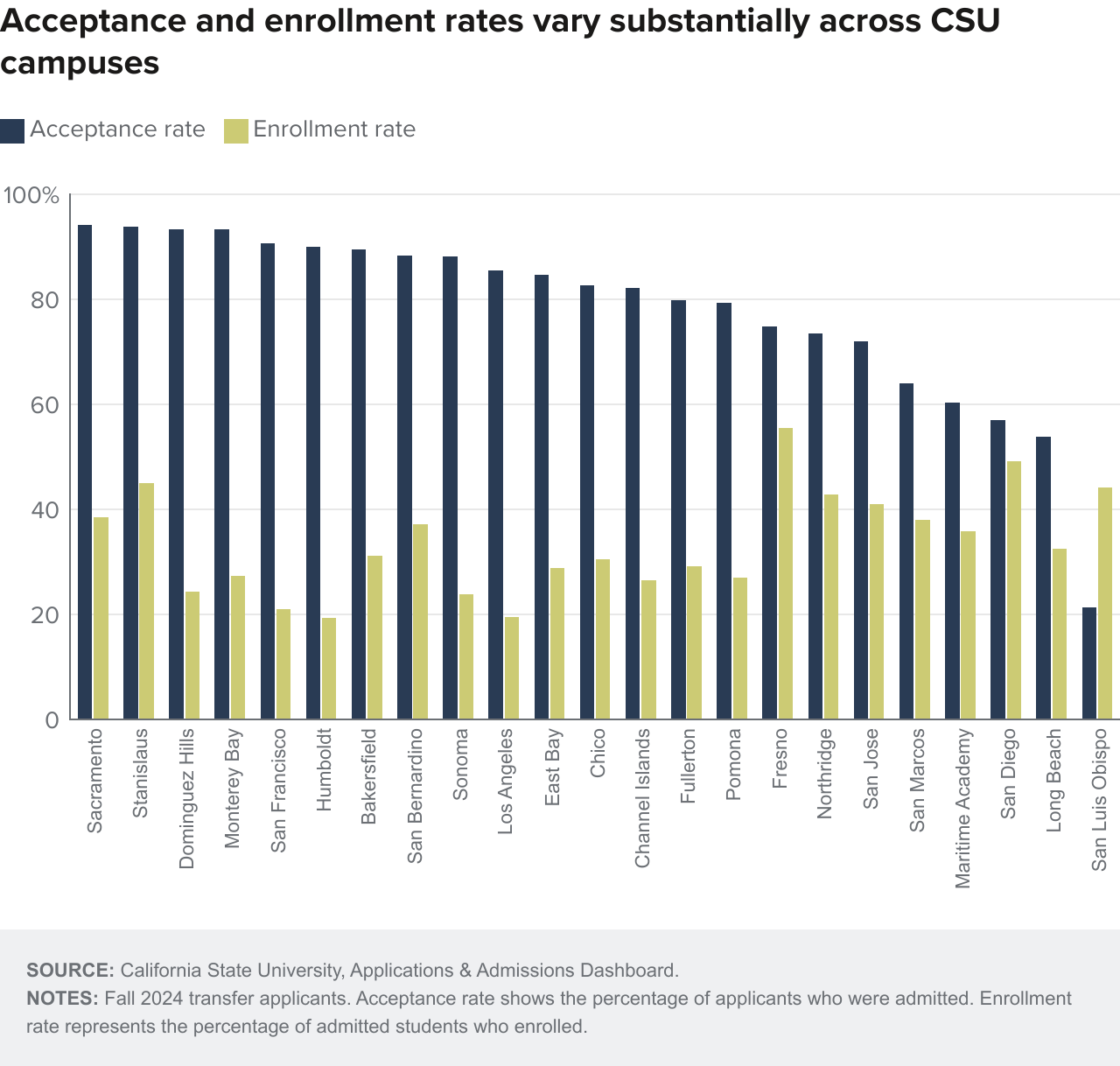 Improving Transfer from Community College to the California State ...