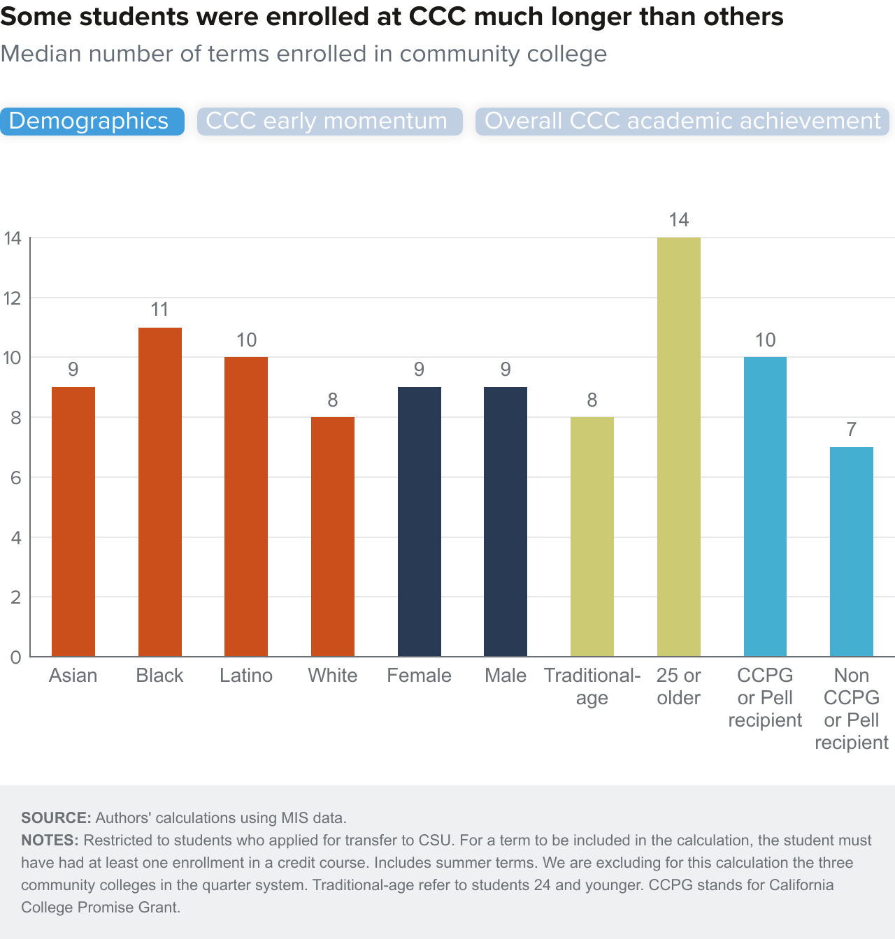 Improving Transfer from Community College to the California State ...