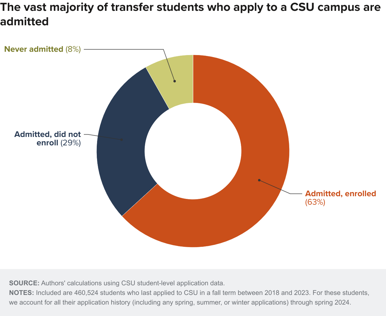 Improving Transfer from Community College to the California State ...