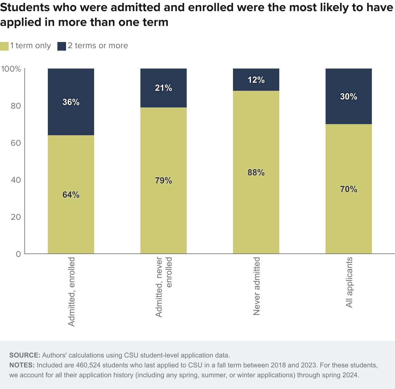 Improving Transfer from Community College to the California State ...