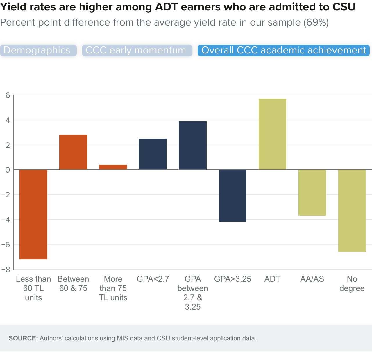 Improving Transfer from Community College to the California State ...