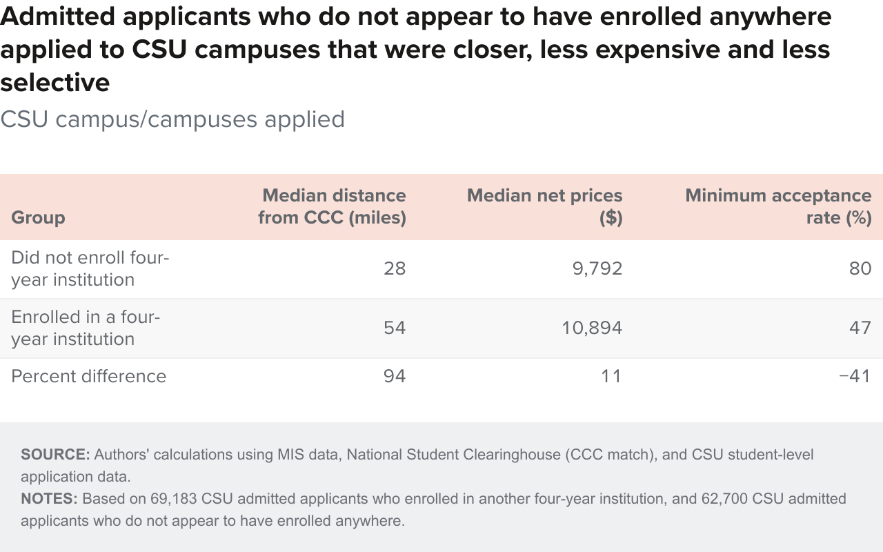 Improving Transfer from Community College to the California State ...