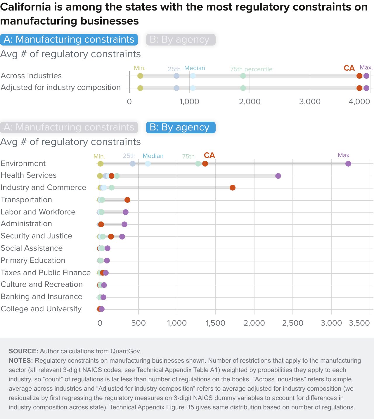 Business Regulation and Business Starts in California - Public Policy ...