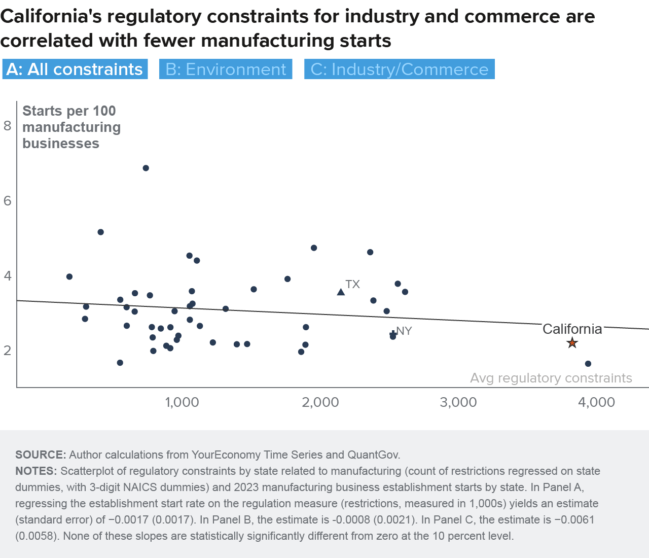 California's regulatory constraints for industry and commerce are ...