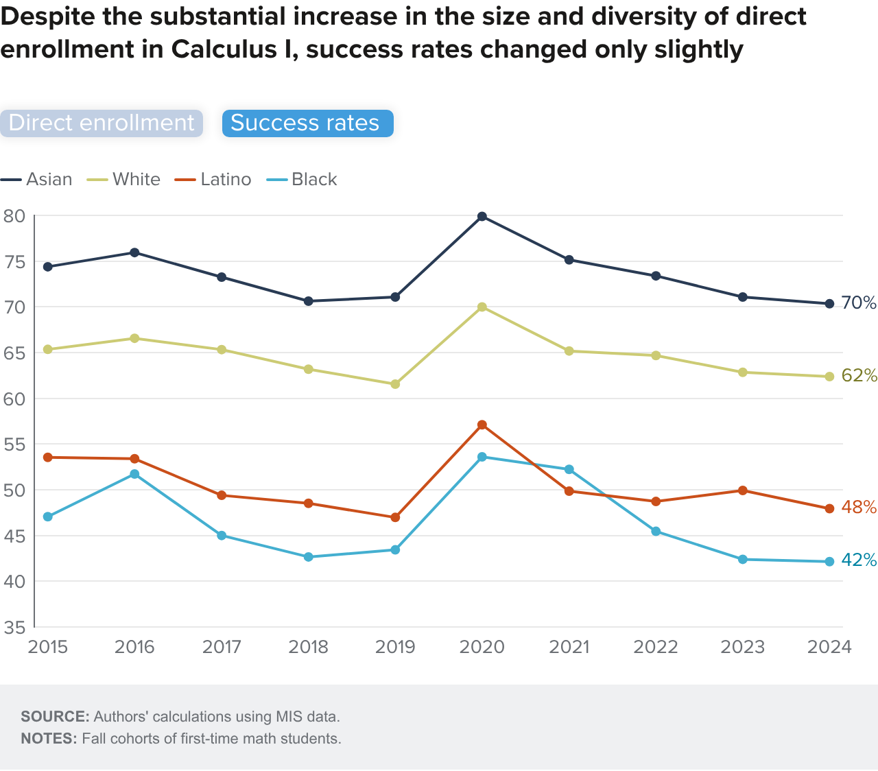 Despite the substantial increase in the size and diversity of direct ...