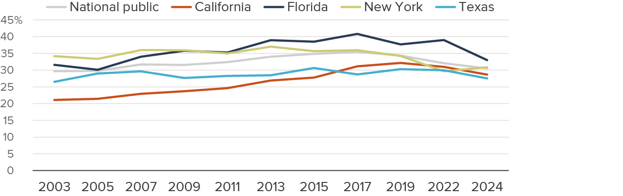 California’s K–12 Test Scores - Public Policy Institute of California