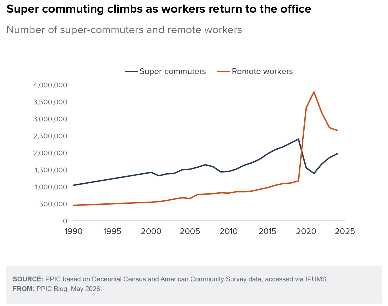 Super-commuters in California - Public Policy Institute of California