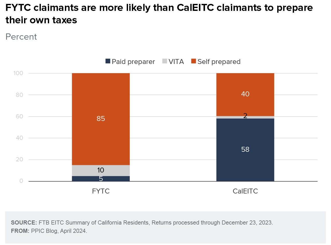 Are California’s Foster Youth Claiming the State’s New Tax Credit ...