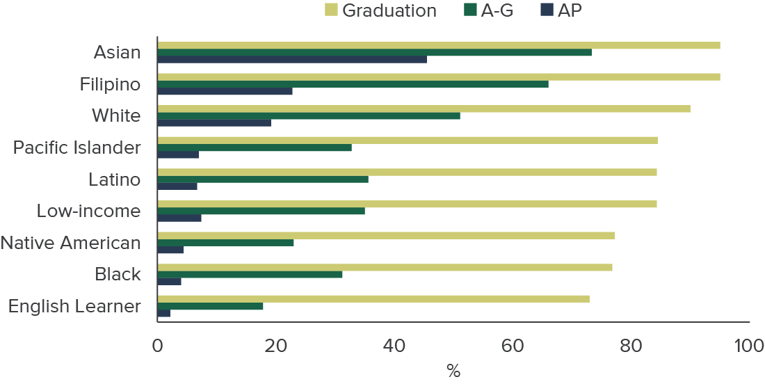 College Readiness in California - Public Policy Institute of California