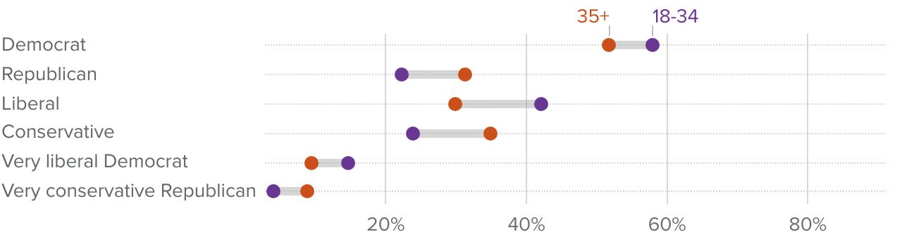 Age gaps around party and ideology can be significant - Public Policy ...